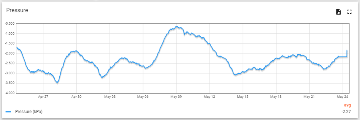 Vibrating Wire Piezometers - Sight Automation