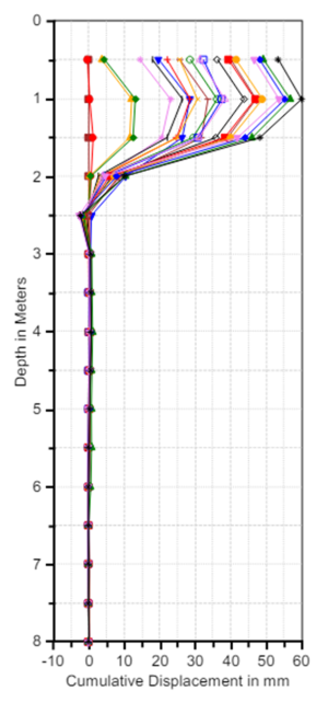 In-Place Inclinometers - Sight Automation